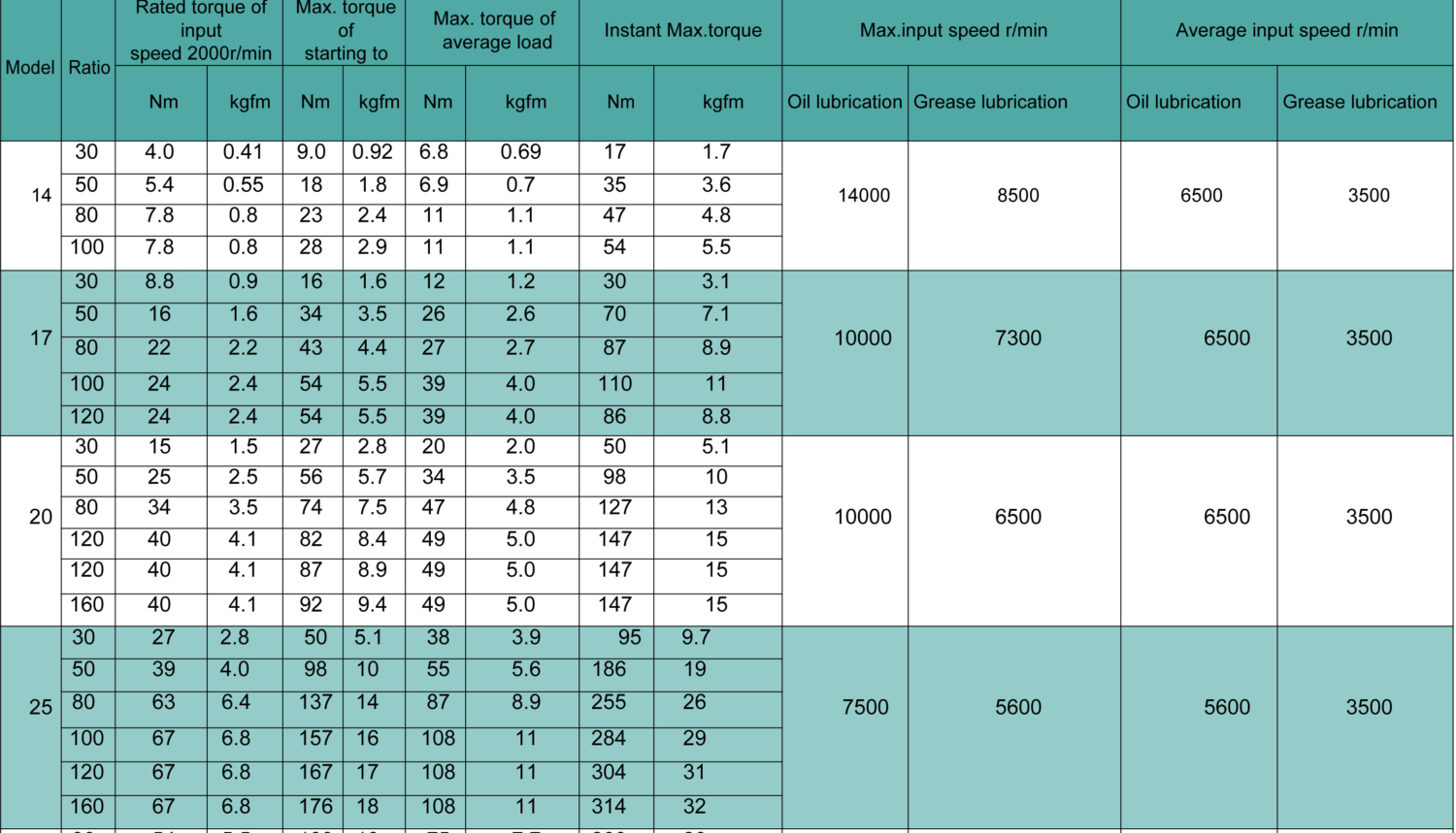 Bulk Harmonic Reducer Wholesale | Custom Harmonic Gear Drives Supplier ...