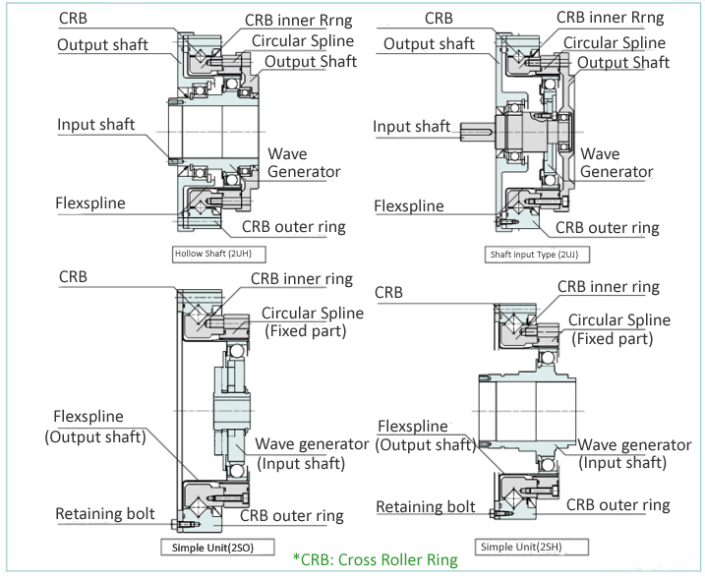 SHG/SHF Series Component Set of Harmonic Gearbox - Tqggear.com