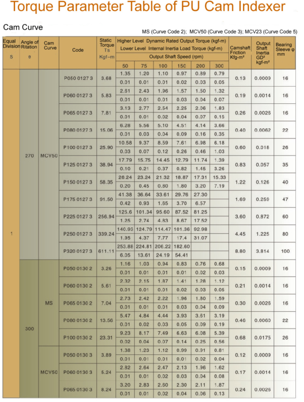 Cam Indexer | Cam Divider ｜Rotary Table | Cam Index Drive| -TQG